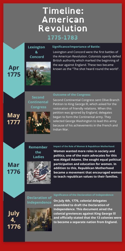 American Revolution Timeline