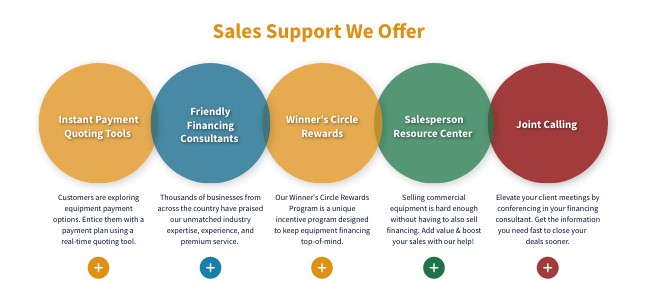 Sales Support We Offer