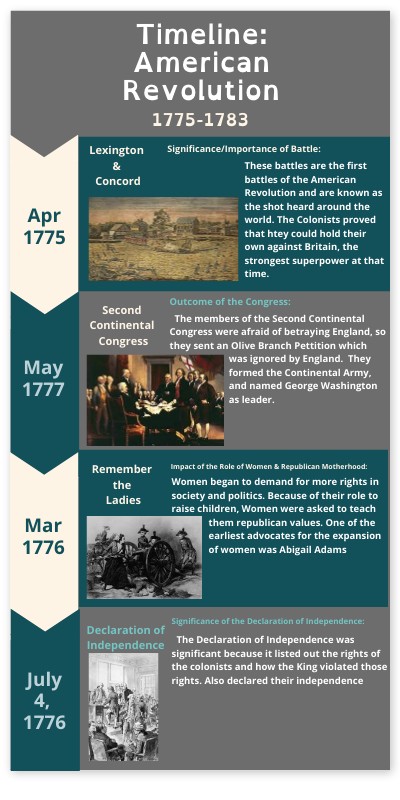 Timeline: American Revolution
