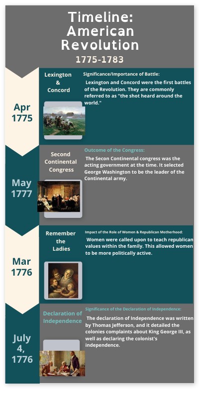 Timeline: American Revolution