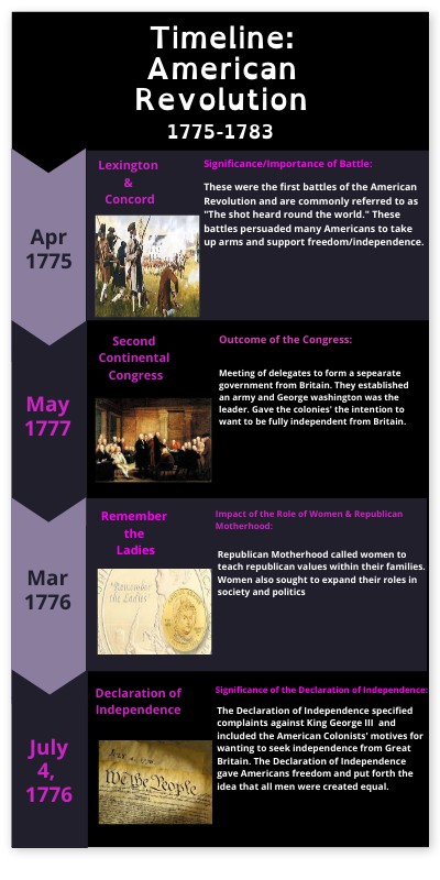 The American Revolution timeline