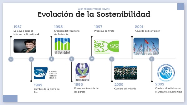 Evolución de la sostenibilidad