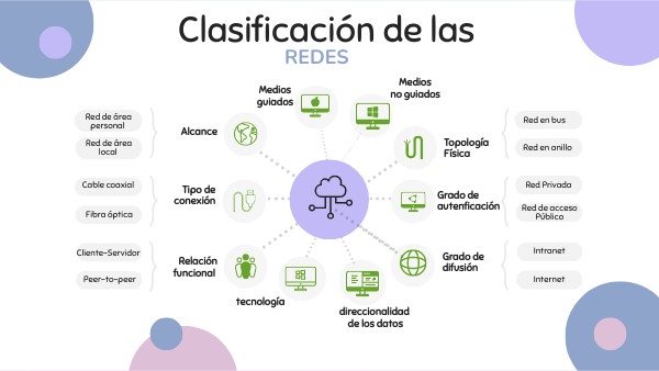 Clasificación de Redes informáticas