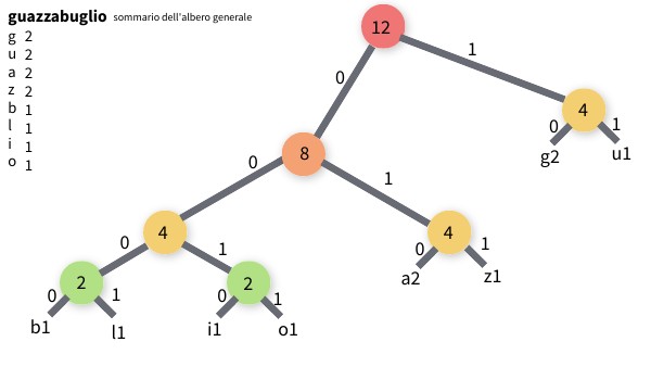 Codifica Huffman Rascu