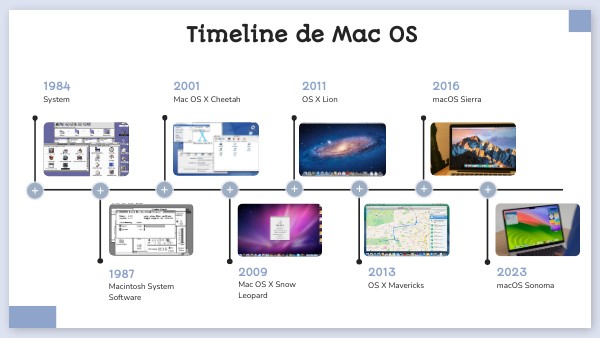 Timeline de Mac OS