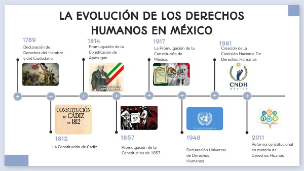 LA EVOLUCIÓN DE LOS DERECHOS HUMANOS EN MÉXICO