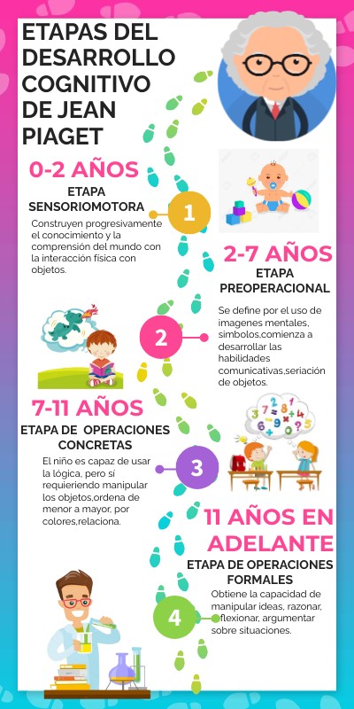 LAS 4 ETAPAS DEL DESAROLLO COGNITIVO DE JEAN PIAGET