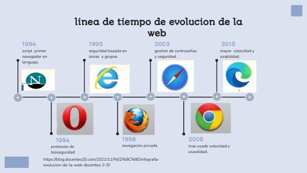 LINEA TIEMPO EVOLUCION WEB