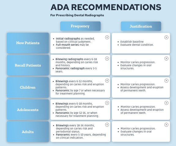 ADA Radiograph Recommendations