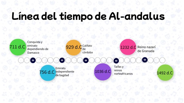 Línea del tiempo Al-Ándalus