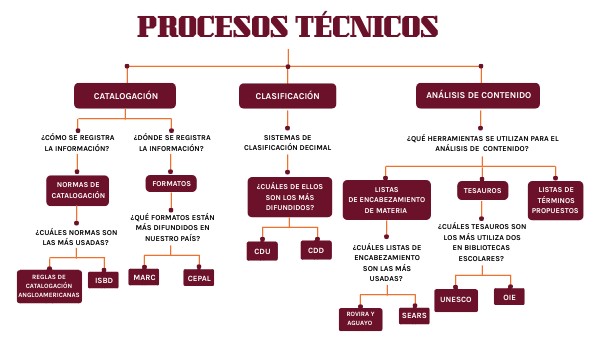 RED CONCEPTUAL: PROCESOS TÉCNICOS