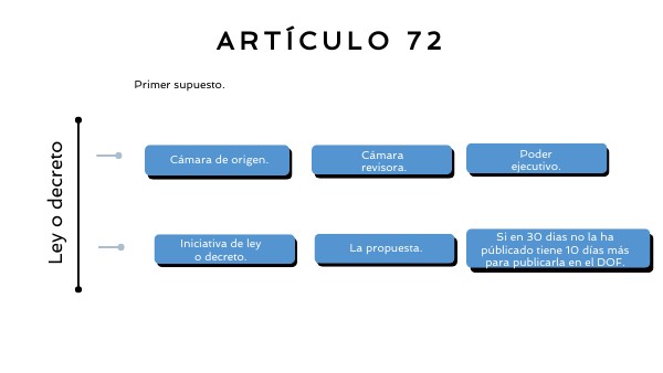 artículo 72.
