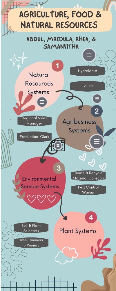 Agriculture, food, and natural resources