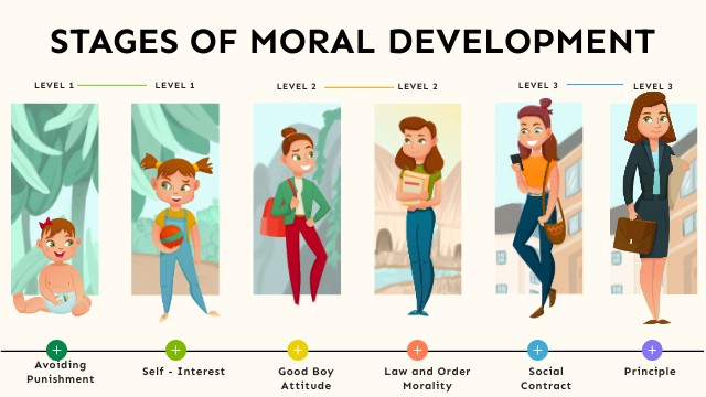 STAGES OF MORAL DEVELOPEMENT