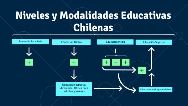 MAPA CONCEPTUAL Niveles y Modalidades de la educación chilena