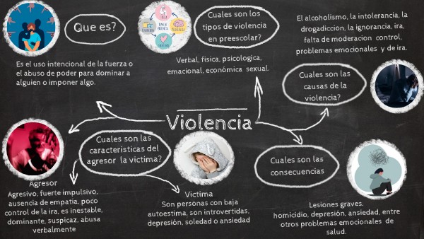 Mapa mental de la violencia