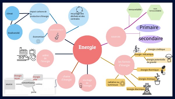Carte mentale les énergies en Physique chimie 6 2023 2024