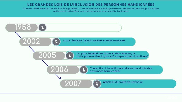 les grandes lois de l'inclusion des personnes handicapées