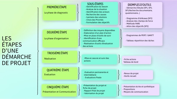 Les étapes d'une démarche de projet