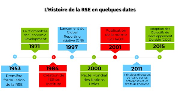 L'histoire de la RSE