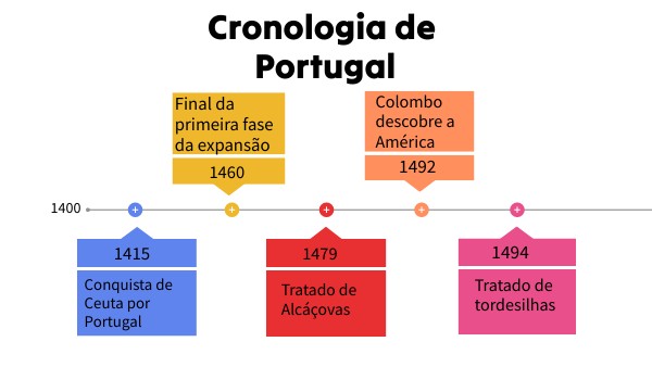 Cronologia dePortugal