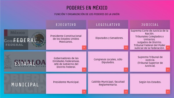 Poderes en México
