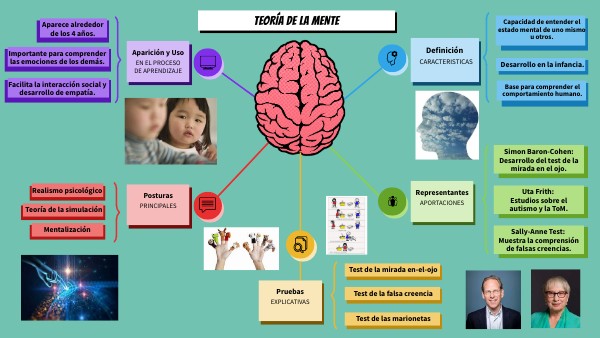 MAPA MENTAL TEORIA DE LA MENTE