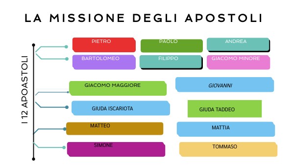 I 12 APOSTOLI