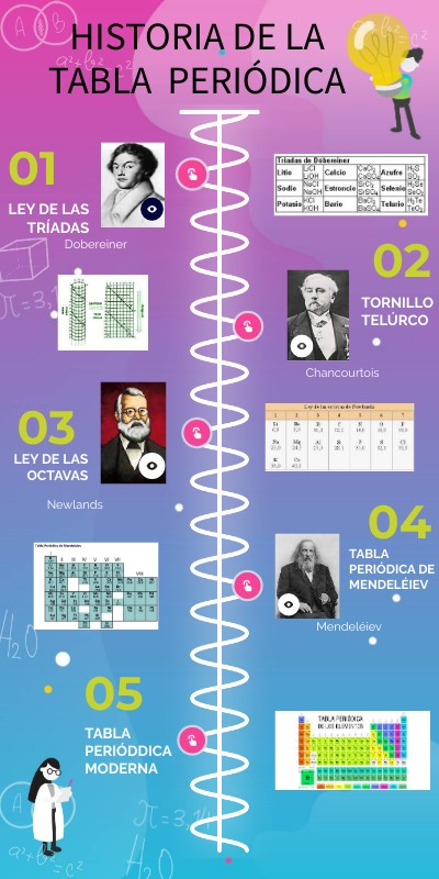 Historia de la tabla periódica