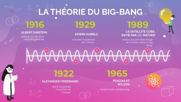 La théorie du Big Bang
