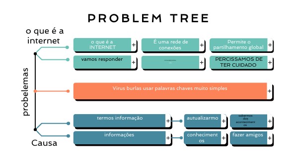 Árvore de problemas ii