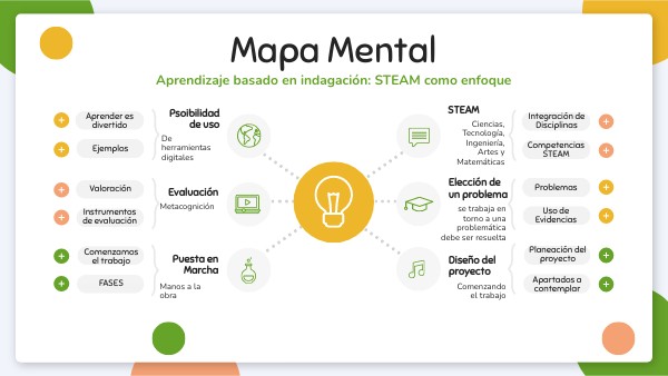 MAPA MENTAL Aprendizaje basado en indagación: STEAM como enfoque