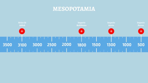 Línea del tiempo de Mesopotámia
