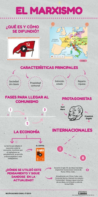 INFOGRAFÍA MARXISMO