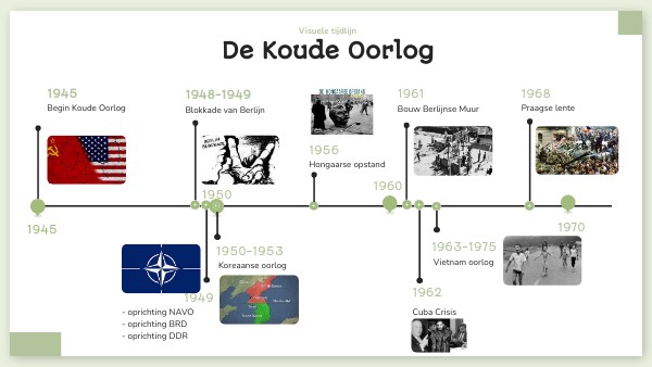 visuele tijdlijn Koude Oorlog