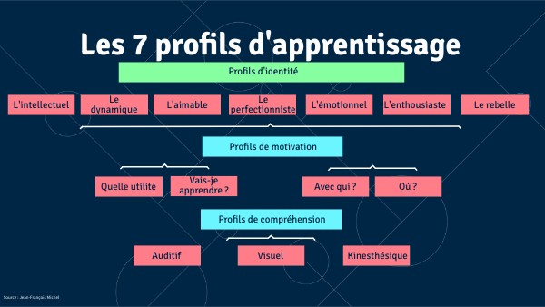 Les 7 profils d'apprentissage
