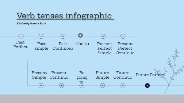 verb tenses infographic
