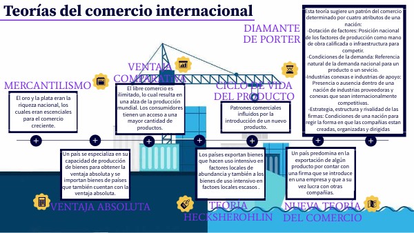 Teorías del Comercio Internacional