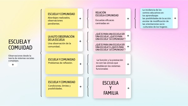 Cuadro sinóptico ESCUELA Y COMUNIDAD