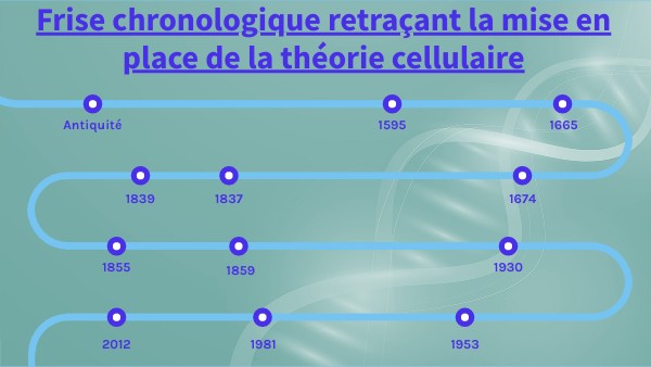 Frise chronologique sur la mise en place de la théorie cellulaire