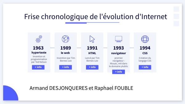 Frise chronologique d'internet