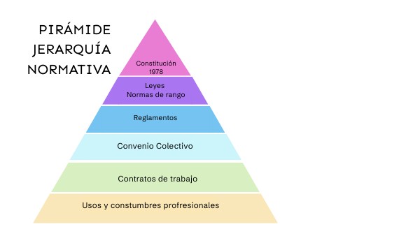 PIRÁMIDE DE NORMAS Irene De Toro Fernandez