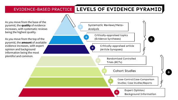 Evidence-Based Research: Levels of Evidence Pyramid