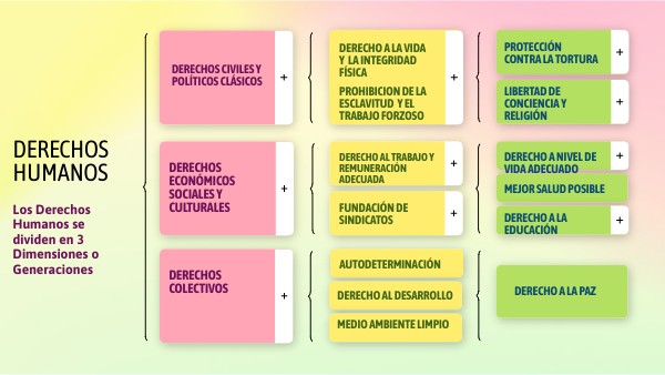 Cuadro sinóptico derechos humanos