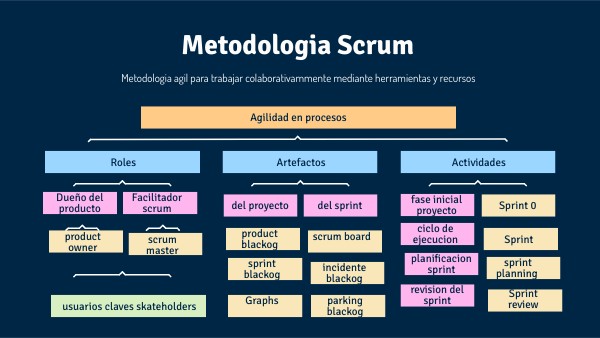 Mapa Conceptual scrum