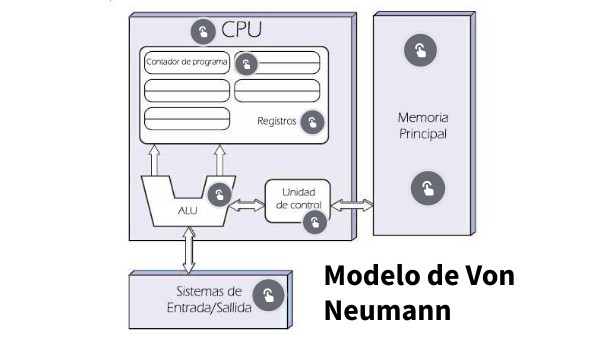 Modelo de Von Neumann