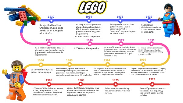 Linea del tiempo LEGO