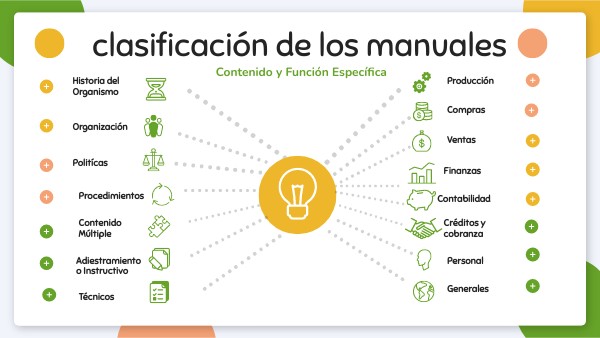 mapa mental de clasificación de manuales