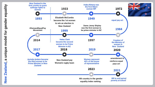 New Zealand, a unique model for gender equality