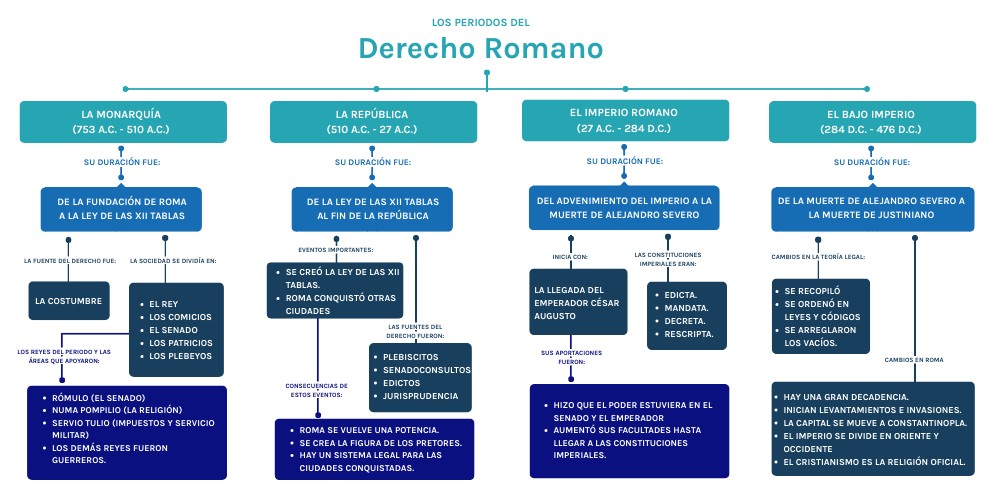 Los periodos del Derecho Romano.